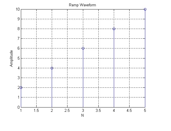 Electronics And Communication B Tech B E Matlab Program For Ramp