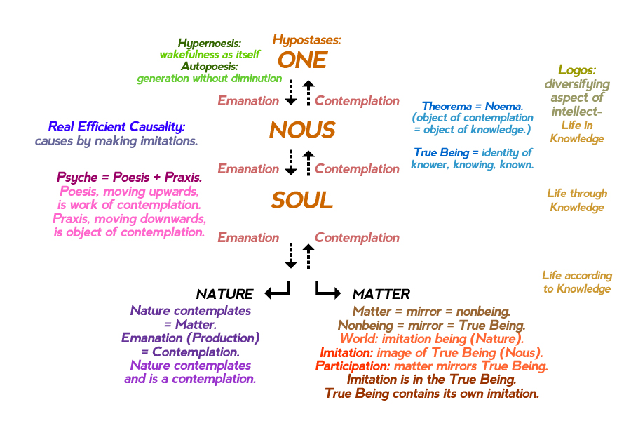 Traditions: Tradition: Neo-Platonism