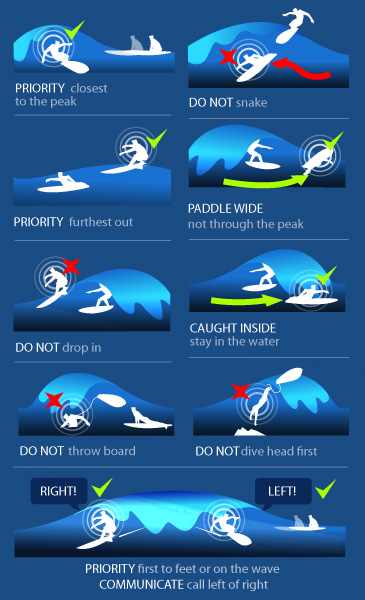 Be a surfer even in Europe! It is not impossible!: SURF RULES ON WATER ...