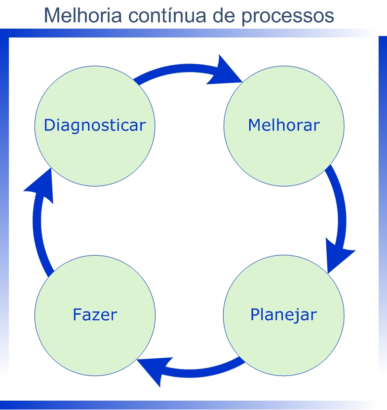 Rede de Administradores: Conceitos Básicos da Visão por Processos
