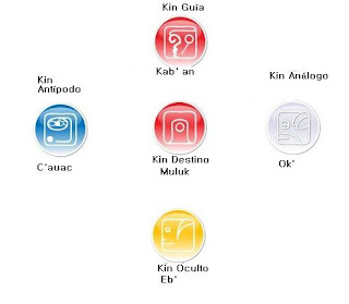 Tzolkin: Significado de Kin Guía, Kin Análogo o Aliado, Kin Oculto y ...