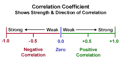 "Correlational Research and Its Characteristics"; "Coefficient ...