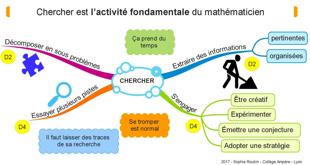 Les 6 compétences en carte mentale