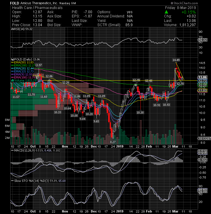 Several technical chart setups to follow next week - AC Investor Blog