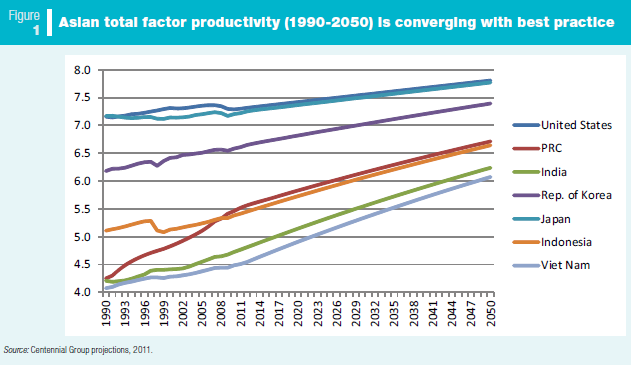 3 Billion Asians Could Become Affluent By 2050 - Asia Development Bank ...