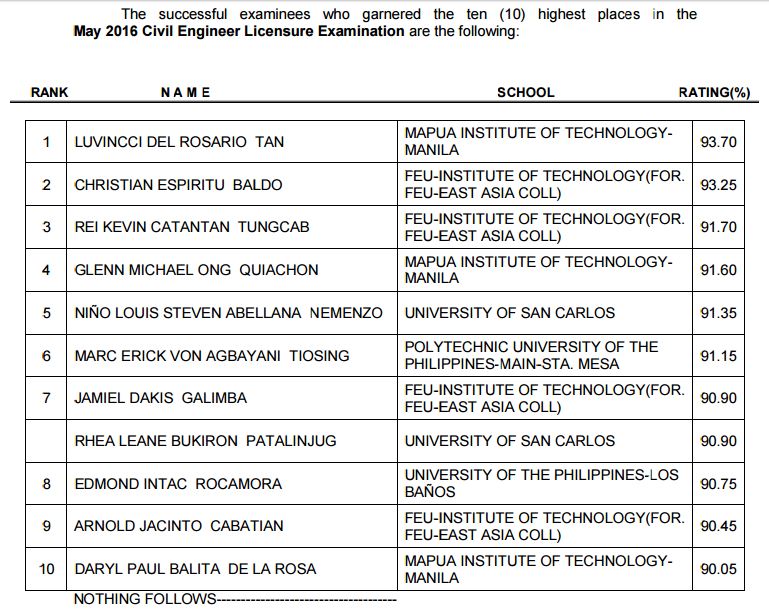 Top 10 Passers: Mapua grad tops May 2016 Civil Engineer board exam