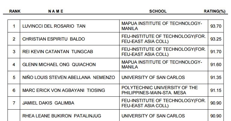 Top 10 Passers: Mapua grad tops May 2016 Civil Engineer board exam ...
