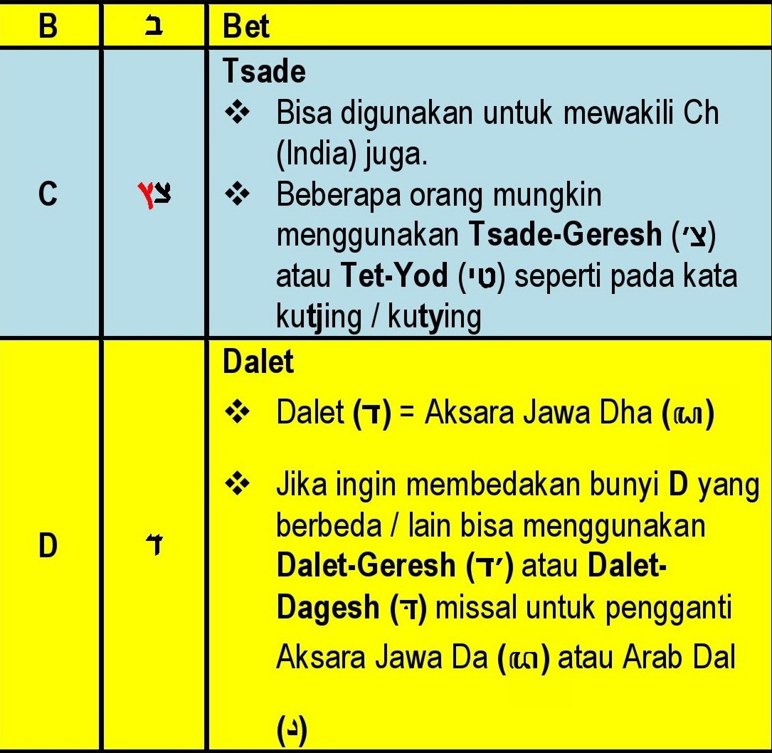 Il Faut Des Gens Beaux: Huruf Indish (הורוף ענדיש)