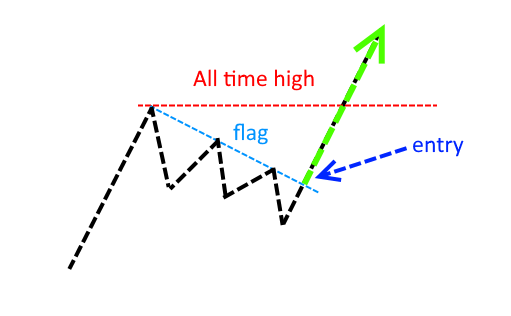 รอซื้อเมื่อ All Time High ก็สายไปเสียแล้ว?