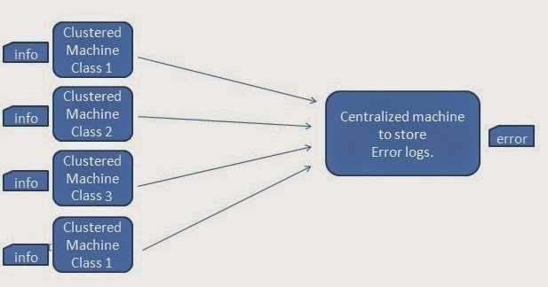 Techie Indescribable: Logging in a clustered environment using Log4j