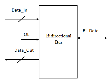 VLSICoding: VHDL Code for Bidirectional Bus