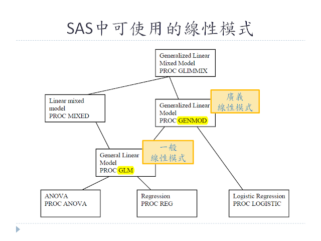 從研究到教學：五隻魚的部落格: GLM的SAS程式碼
