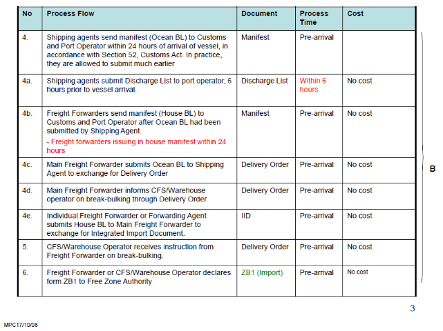 Malaysia Logistics Buzz: Seafreight Import and Export General Procedure ...