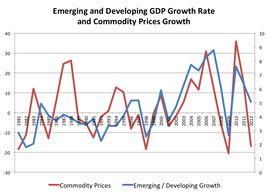 Emerging markets and commodity prices ~ Antonio Fatas on the Global Economy