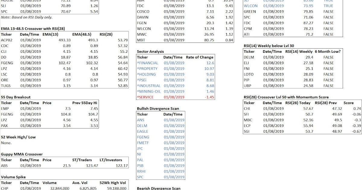 Weekend Trader: Guide on how to use the End-Of-Day (EOD) Scan Results