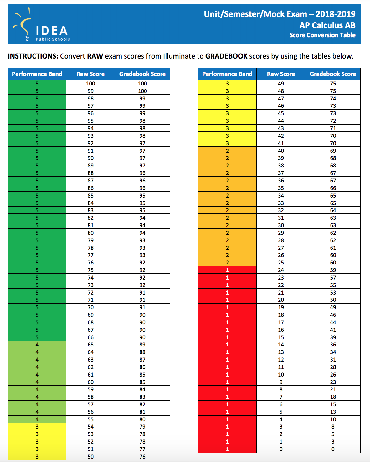AP Calculus : Exam Score Conversion Table