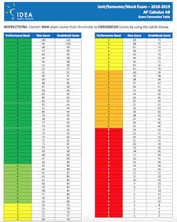 AP Calculus : Exam Score Conversion Table