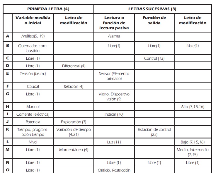 Resumen norma ISA-S5.1-84 (R-1992) ~ Estudios Técnicos