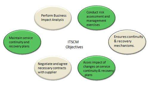 Service Continuity Management | Process News