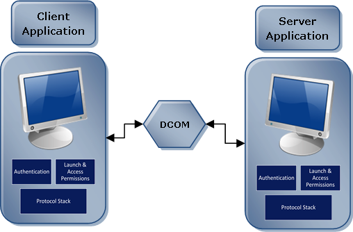 PROGRAMACION EN AMBIENTE CLIENTE-SERVIDOR: COM/DCOM