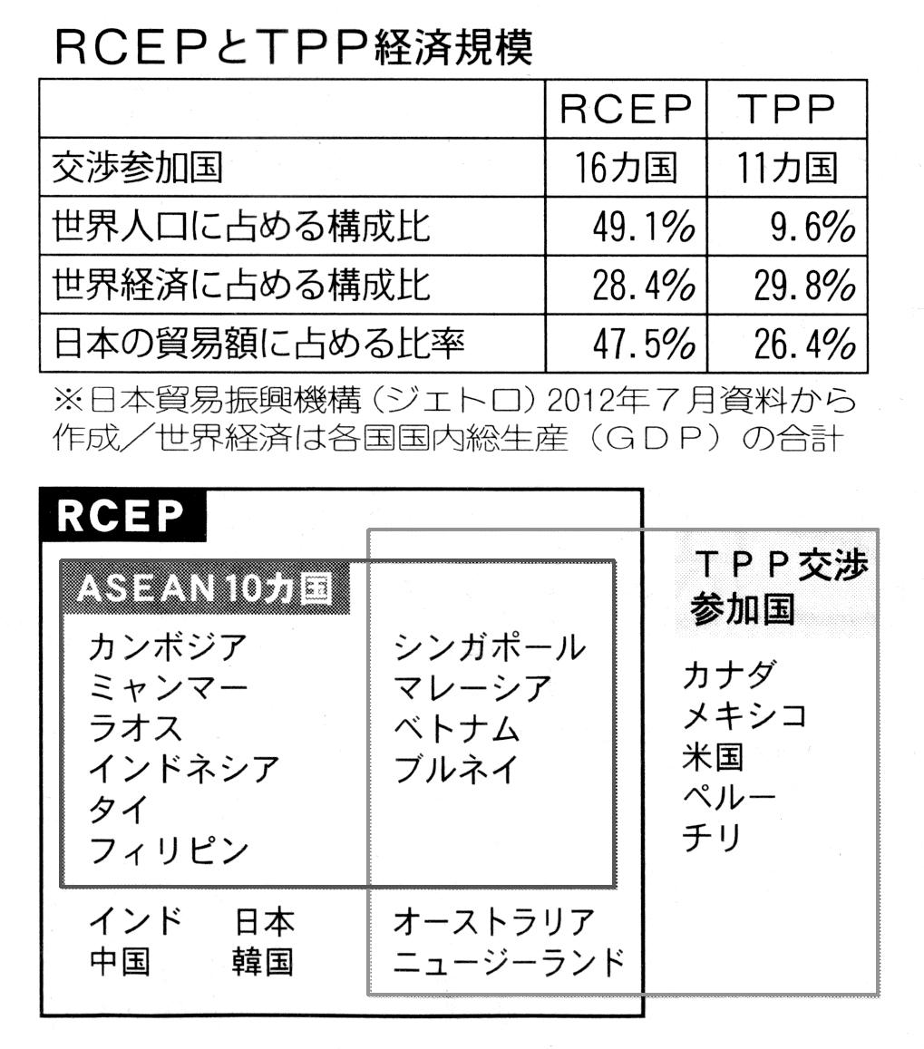 たんぽぽ: TPPよりASEAN提唱のRCEP（アールセップ）に加盟を