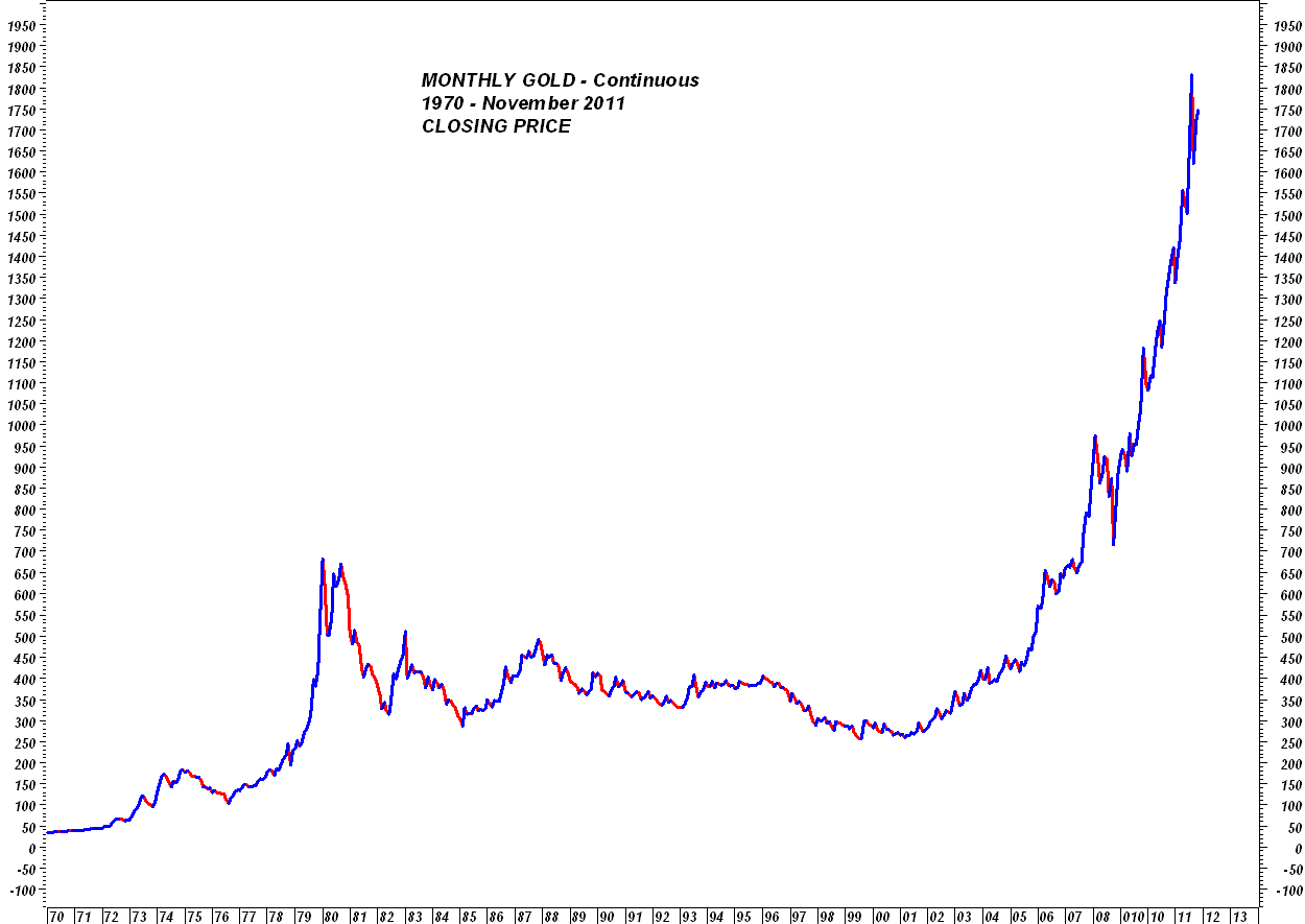 Trader Dan's Market Views: Monthly Gold Chart - Closing Price Only