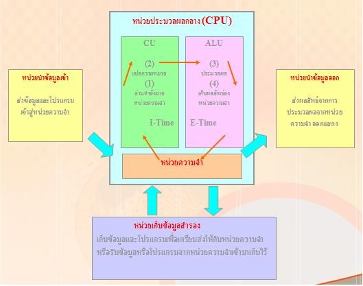 ซีพียู (CPU)