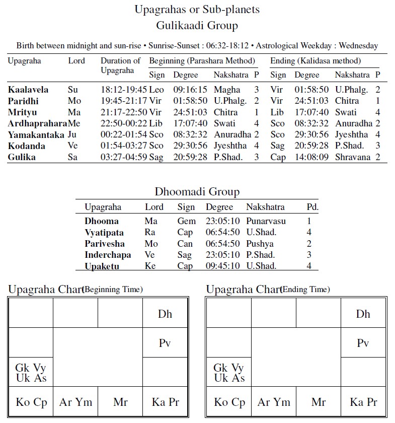 Hindu Astrology: Parashara: Upagrahas and Ashtakavarga