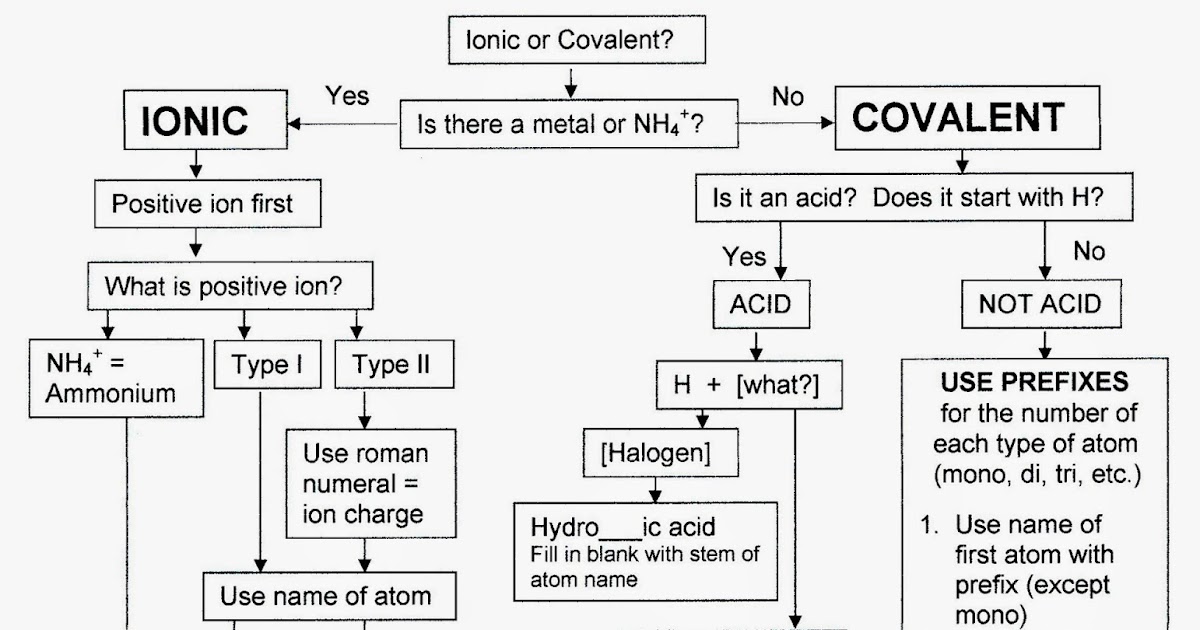 Chemistry And More Naming Compounds Flowchart