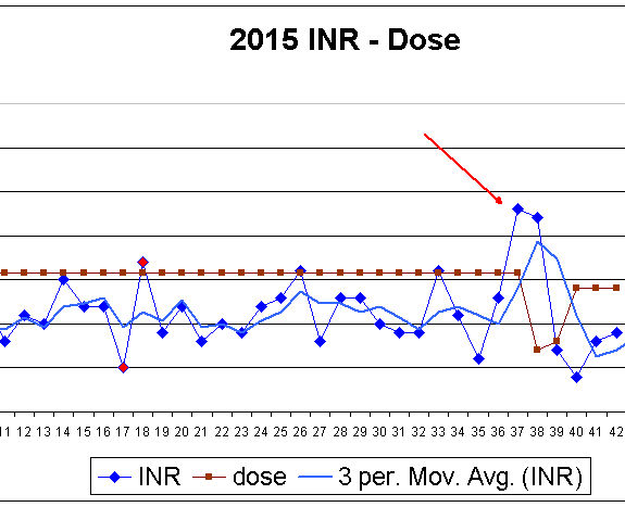 in my view ...: managing my INR - an example