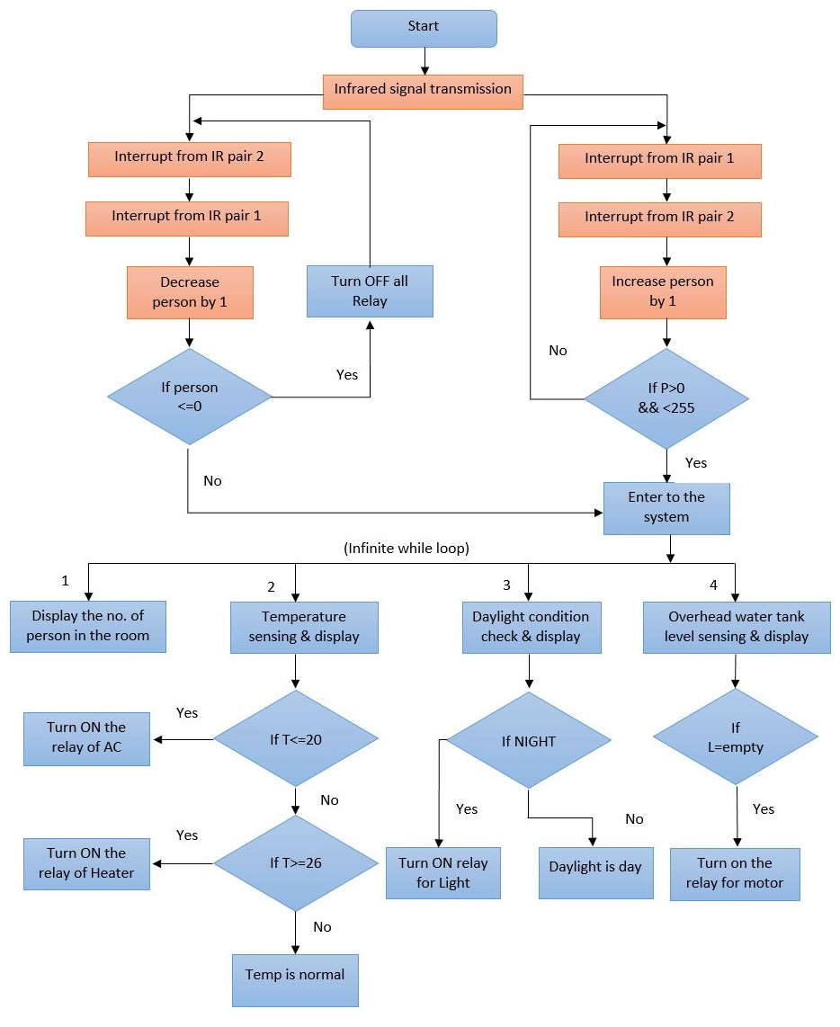 AVR Microcontroller Based Home Automation System - Musfikur Rehman
