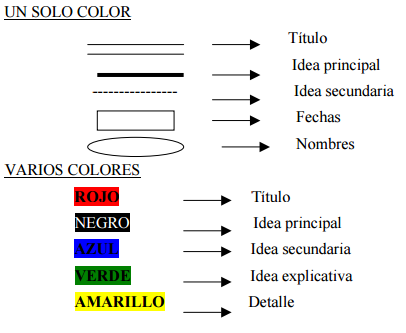 Método de Estudio: Subrayar
