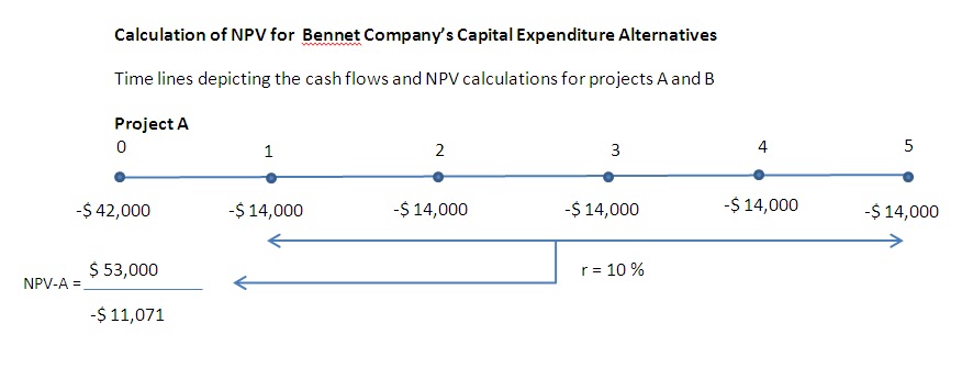 Smart Reference: Net Present value ( NPV )