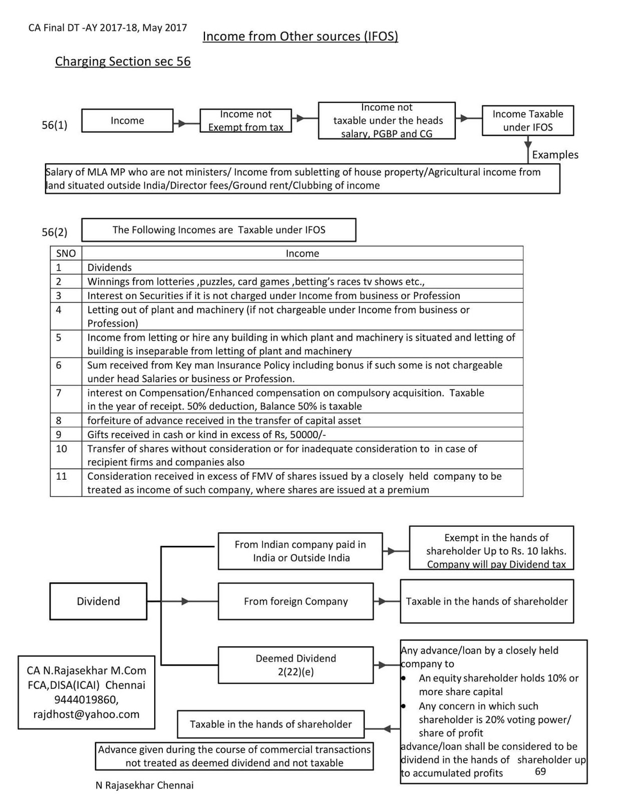 Chartered Accountancy Notes and Important Topics: DIRECT TAX NOTES IN ...