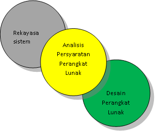 REKAYASA PERANGKAT LUNAK: Prinsip dan Konsep Analisa