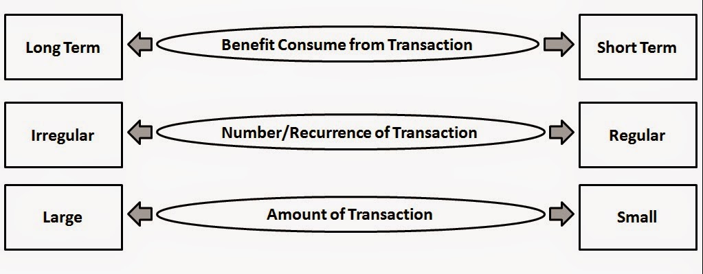 GO Accounting: Basic Accounting - Transaction