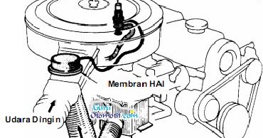Fungsi dan Cara Kerja Automatic Hot Air Intake (HAI) System - Otomotiv ...