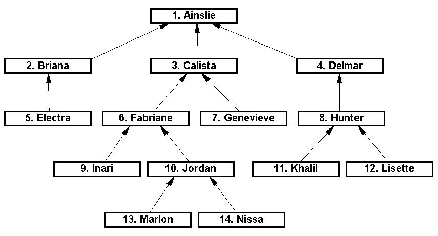 SQL Anywhere: Example: RECURSIVE UNION Tree Traversal