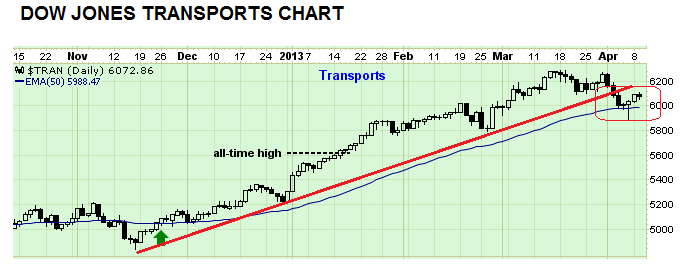 dow jones transportation - Chart update