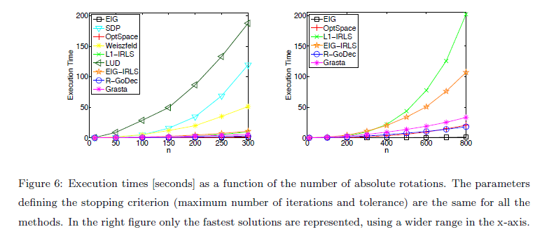 Nuit Blanche: Robust Rotation Synchronization via Low-rank and Sparse ... Nuit Blanche: Robust Rotation Synchronization via Low-rank and Sparse ...