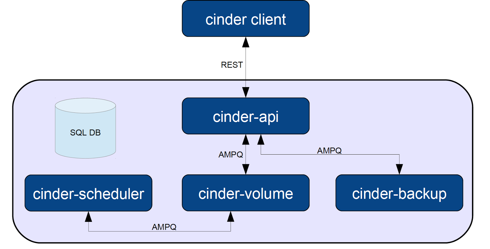 Destiny - The Cloud: OpenStack Series: Part 6 – Cinder – Block Storage ...