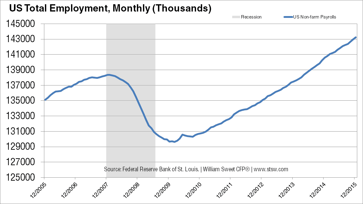 US Employment Situation: Solid | Stevens and Sweet Financial