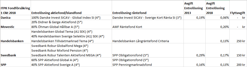 Fyra Riksdaler: Tjänstepensionsvalet ITPK 2018