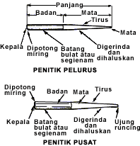 Jenis Penitik dan Gergaji Serta Cara Penggunaannya - Materi Pendidikan ...