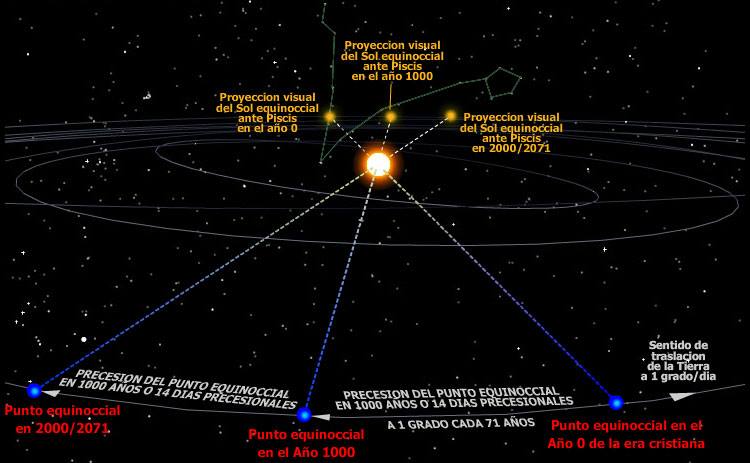 Planeta(rio) Tierra: La Precesión