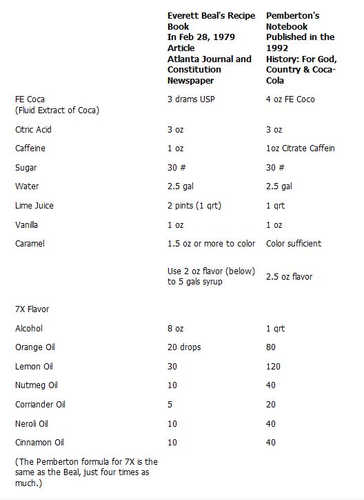 les Gavarres: La fórmula de la Coca-Cola