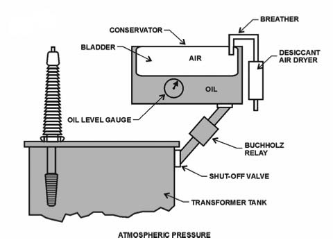 Electrical & Electronics Engineering: Three Phase Transformer