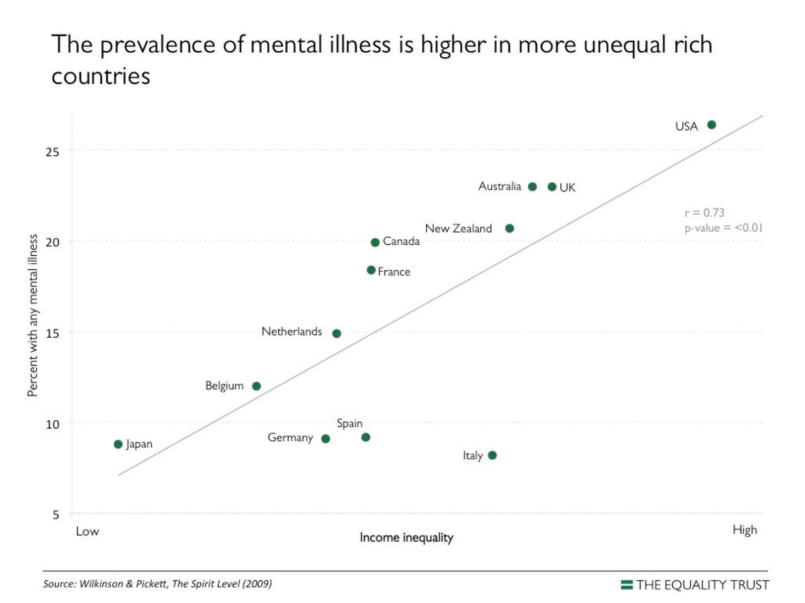 The Spirit Level Delusion: The Spirit Level ten years on