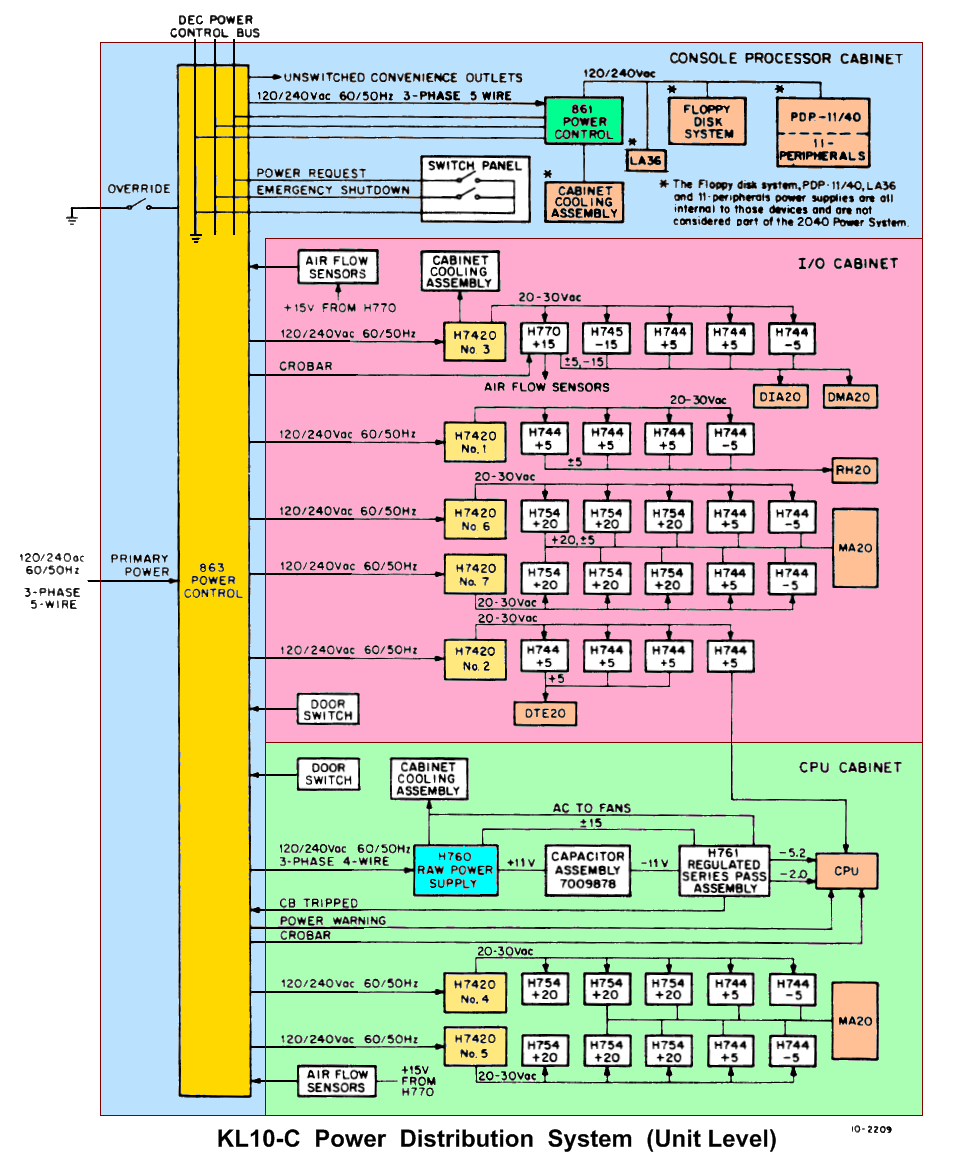 Exo Cruiser: Digital's DECSYSTEM-20 - Part 6 - Power