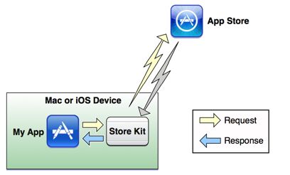 Five Lakes Studio: iOS In-App Purchases